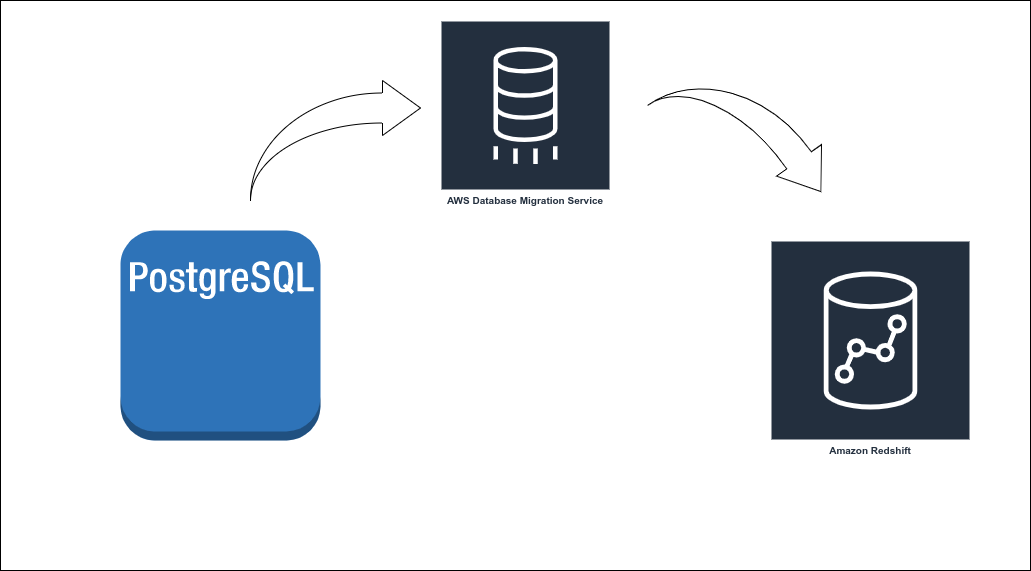 Migrating Data From Postgresql To Amazon Redshift Via Aws Dms By Faizan Shah Aws Tip