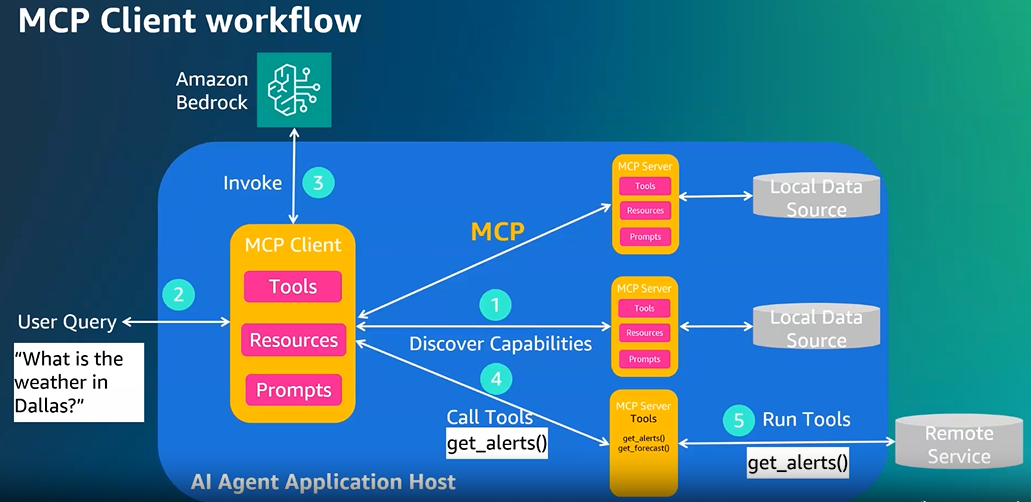 From Query to Action: How MCP Workflows Power AI Agents Behind the ...