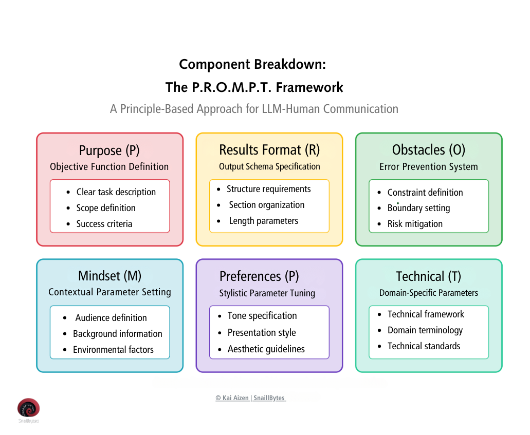The Last Prompt Engineering Guide You’ll Ever Read — Introducing P.R.O ...