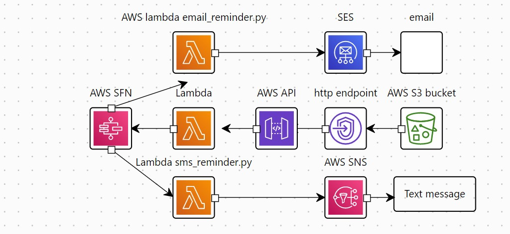 Building A Serverless Application Using Step Functions Api Gateway Lambda And S3 In Aws By