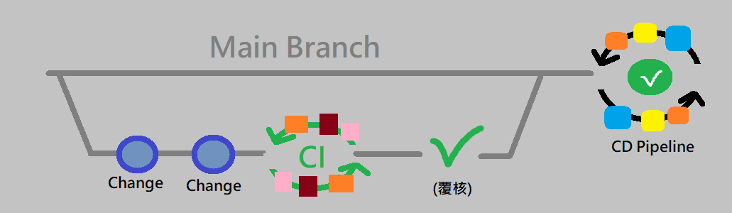 GitOps概念解說. 什麼是GitOps? Infrastructure as Code(IaC)? | by ZONGRU Li | Medium