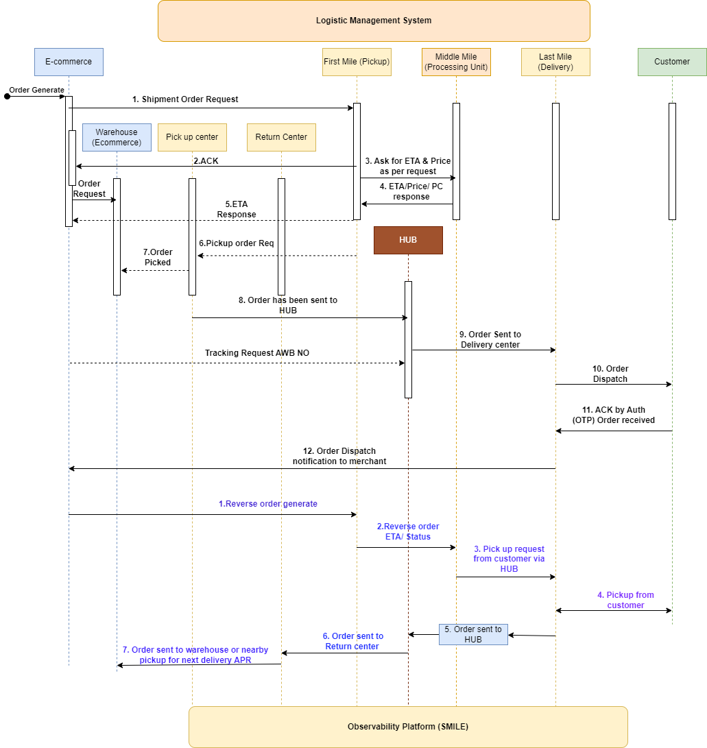 Logistics Management Flow Chart