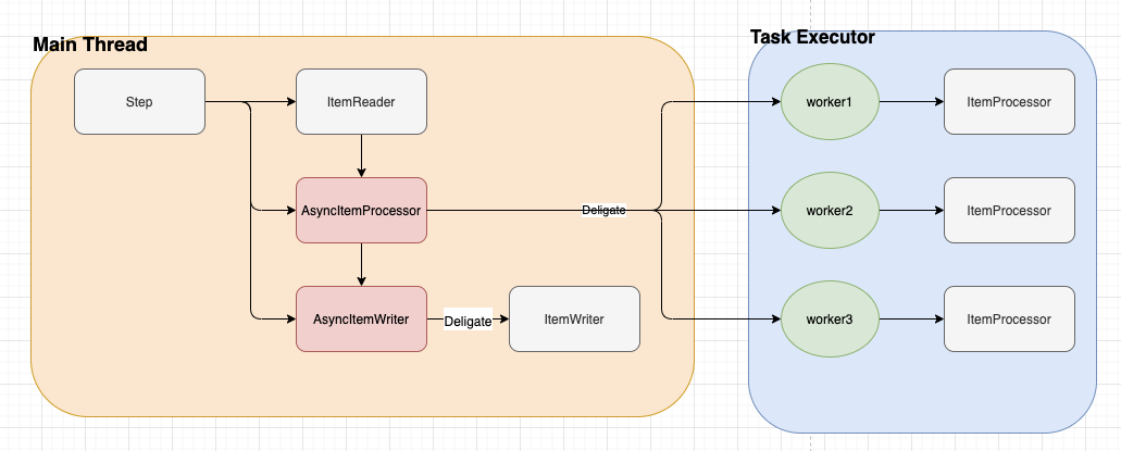 Spring Batch Multi Processing 1. WRITTEN By Jongsang Han | by Bigin-tech | Medium
