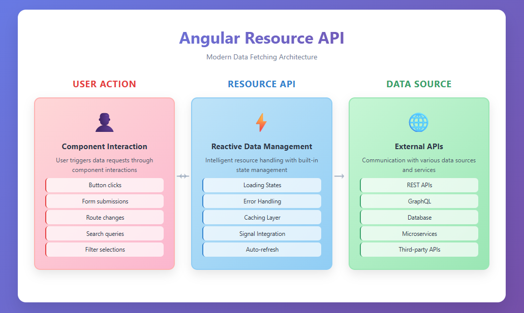 Angular Resource API: Modern Data Fetching Made Simple | by Arulmurugan Madheswaran | Jun, 2025 ...