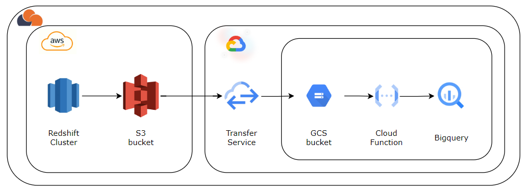 Batch Data Migration from Redshift to Bigquery | by Vasant Sam | The Cloudside View