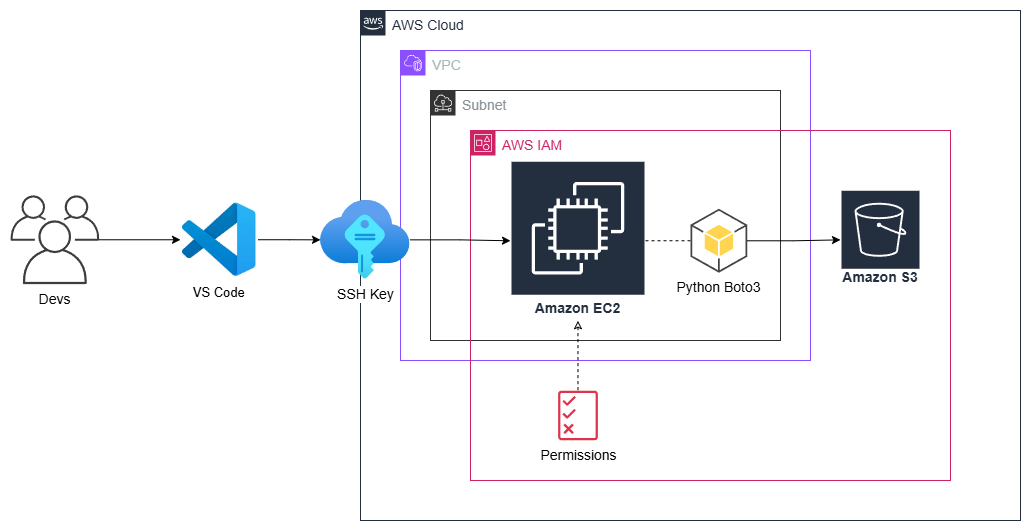 Como Substituir o AWS Cloud9 pelo VSCode Dentro do EC2 e Conectando o Amazon S3 via Python? | by ...