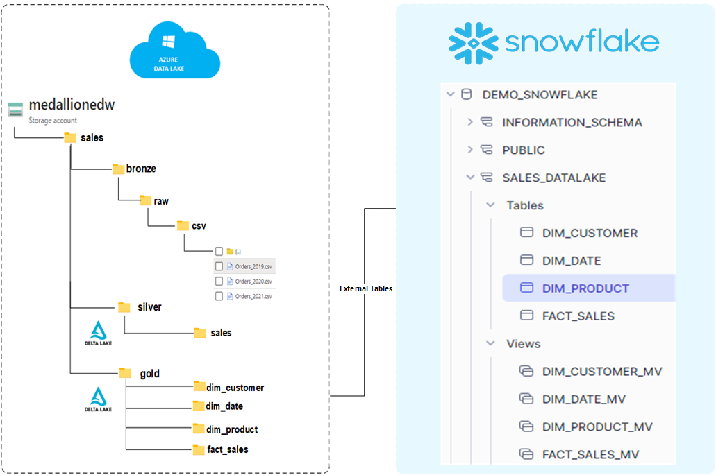 Integrate an Existing Data Lake to Snowflake | by Valentin Loghin | Medium