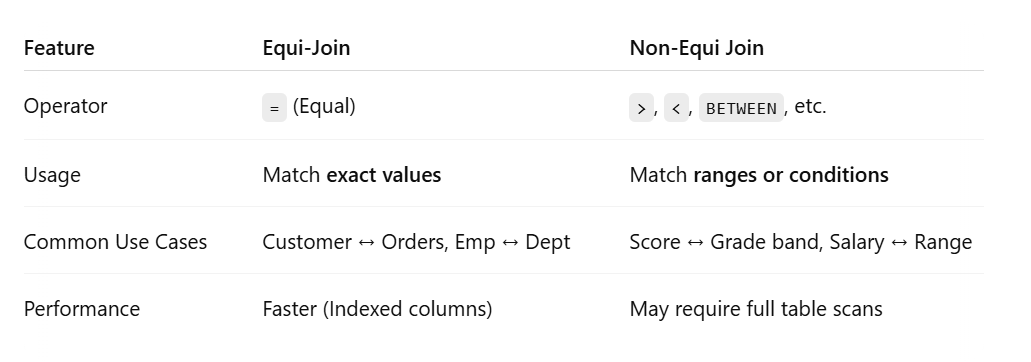 Equi vs Non-Equi Joins in SQL: How to Join Tables Using Ranges | by ...