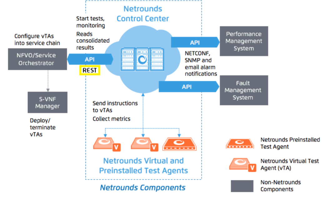REST API and talking to 1000 Netrounds Test Agents - Automation makes ...