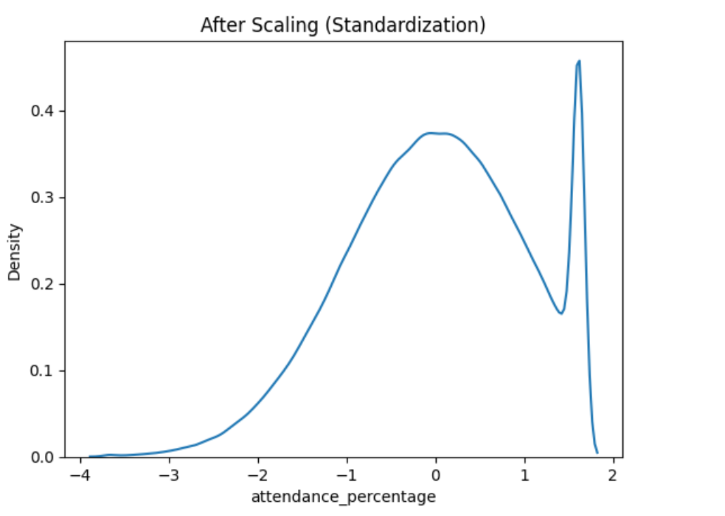 Feature Scaling. Feature Scaling is an important data… | by Navya | Python in Plain English