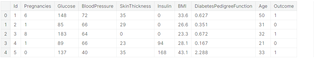 Diabetes Predicion Using Logistic Regression | Nandita Pore | by ...