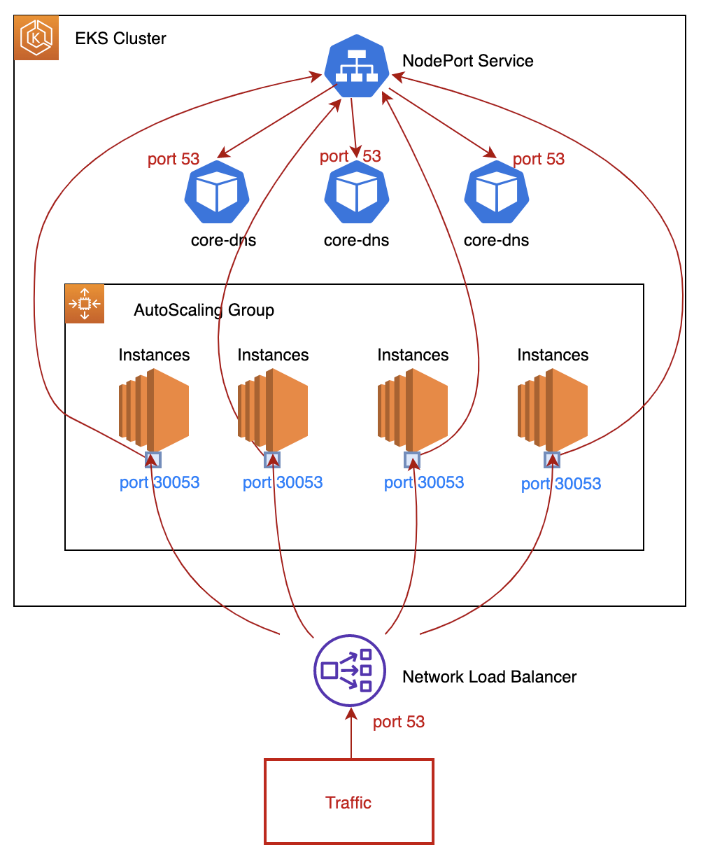 Using AWS NLB manually targeting an EKS Service exposing UDP traffic | by Seb Allamand | ITNEXT