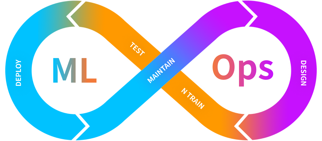 What is MLOps?. Unlocking the Power of MLOps: A Guide… | by Nishad Ahamed | Dev Genius