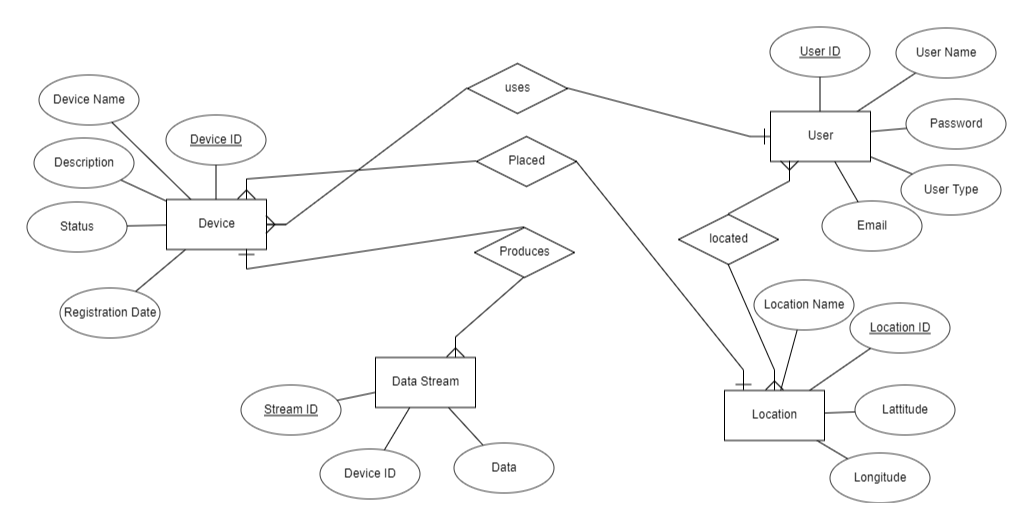Home Automation And IoT — Create an ER diagram for an IoT Device ...