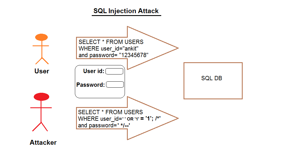 Everything you need to know about OWASP Top 10 | by Ankit Kumar ...