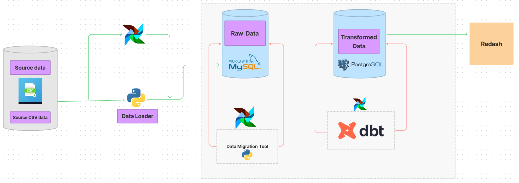 Data warehouse tech stack with MySQL, DBT, Airflow | by Melaku Mekonnen | Medium