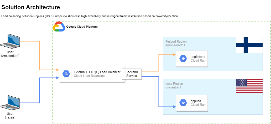 Deployment of Load Balancing between regions for HA and distribution of ...