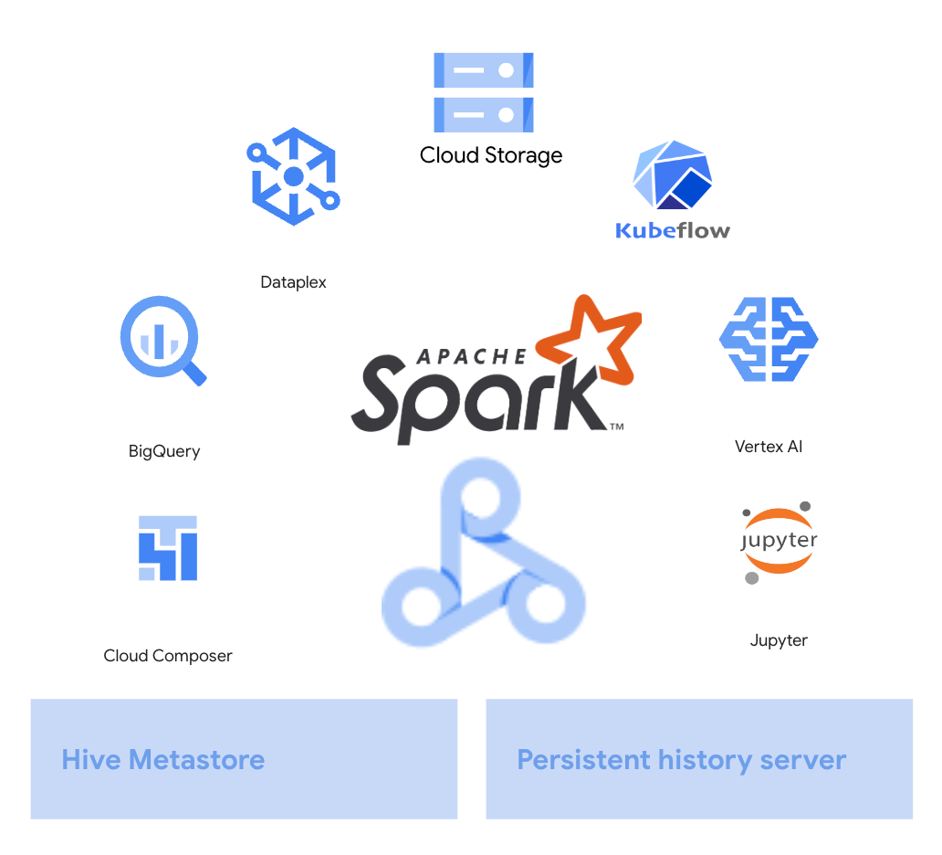 How to Submit Spark Serverless Jobs, Manage Quota and Capture Errors | by Samet Karadag | Google ...
