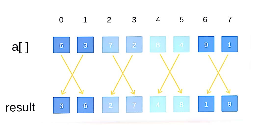 Merge Sort When We Talk About Some Of The Most By Nishant Tiwari Medium
