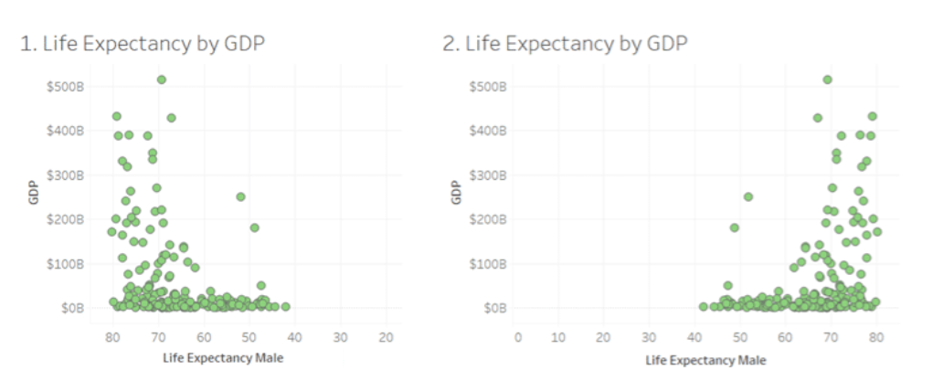 Poor Axis Truncation (or Elongation) | by Dr. Alvin Ang | DataFrens.sg ...