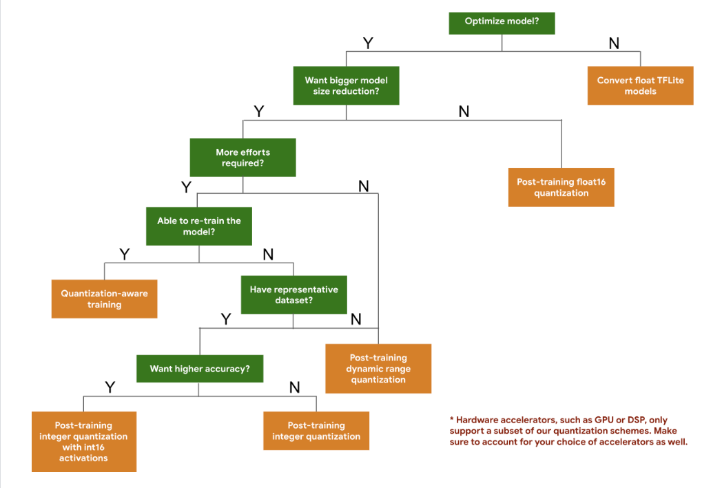 How to optimise model in Tflite — use Quantization Aware | by Elven Kim | Medium