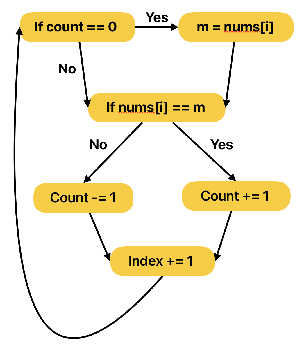 Boyer-Moore Majority Voting Algorithm | by Wincy Huang | Sep, 2024 | Medium