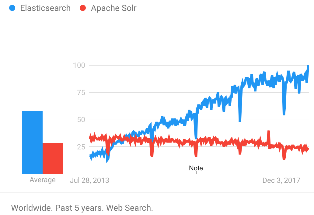 Elasticsearch v Apache Solr | by Amit Joshi | Medium