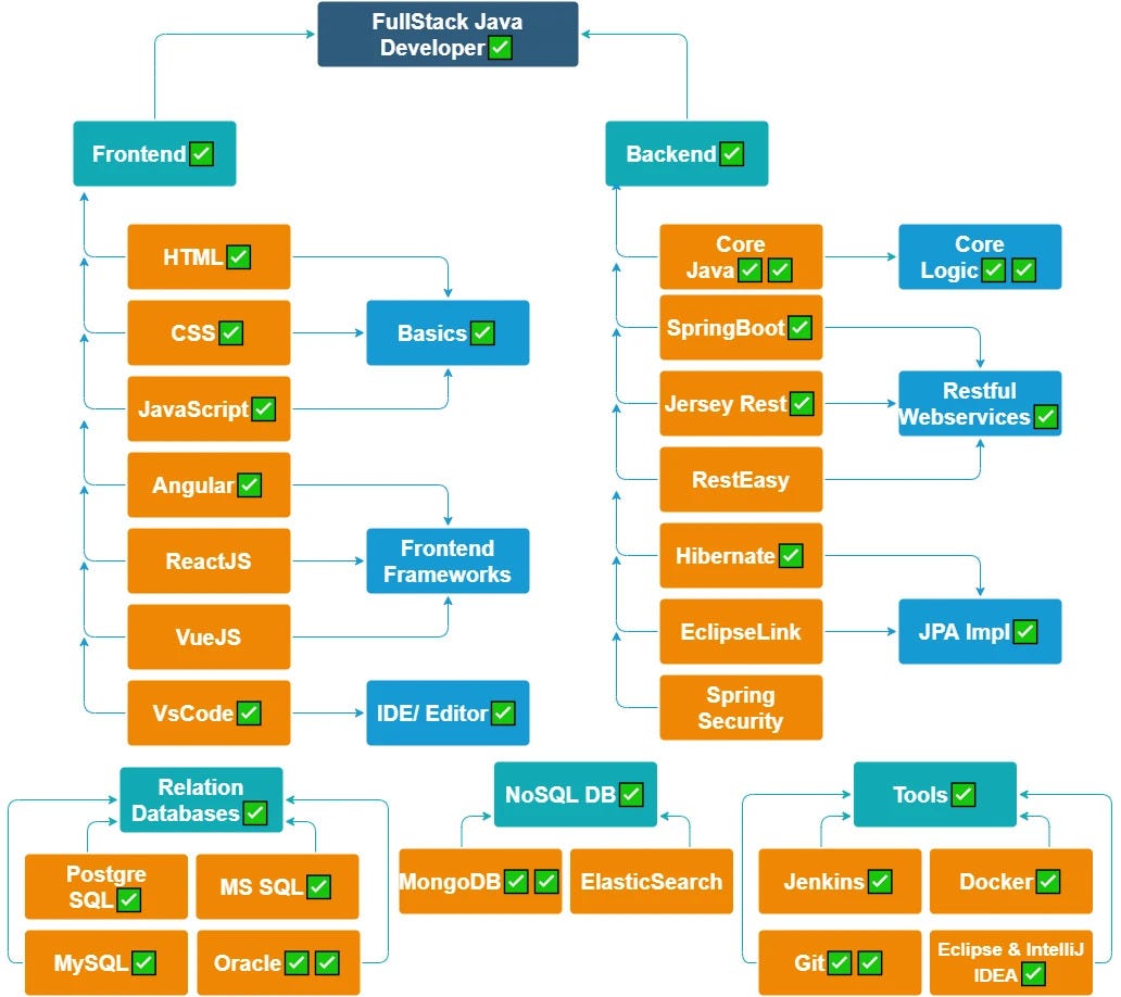 How to Become a Java Full Stack Developer? | by Prashant Kumar | Medium
