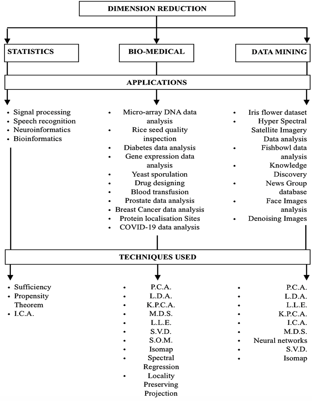 Dimension Reduction Techniques in Distributional Semantics ...