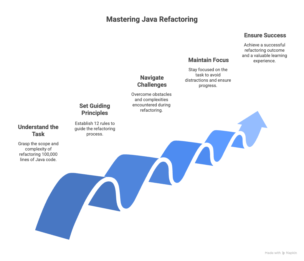 Refactoring 100,000 Lines of Java Nearly Broke Me — These 12 Rules Didn ...