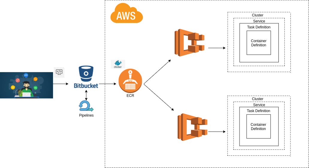 CI / CD Using Bitbucket’s Pipeline and AWS’s Elastic Container Service (ECS) | by Darshan ...