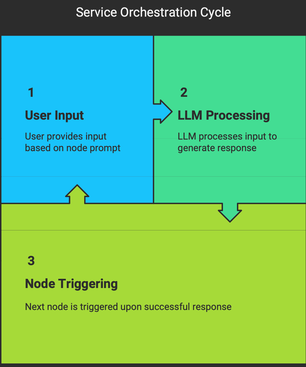 Visualize the Service Orchestration for workflows using Prompt ...