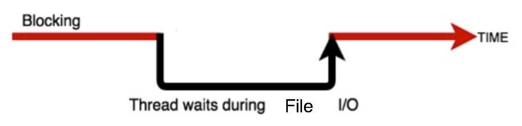 [NodeJS] Blocking vs Non-Blocking | by Byeongin Yoon | Medium