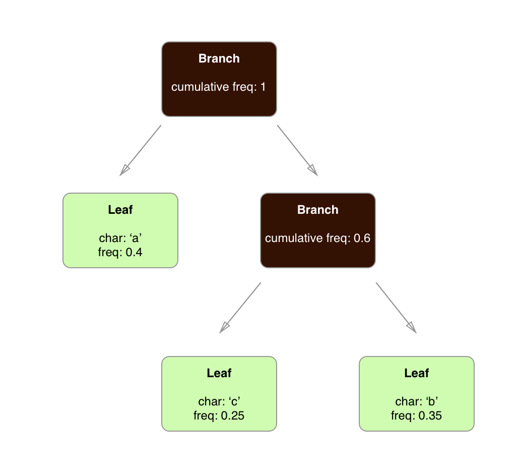 Binary Search Trees, Huffman Codes, and Lossless Compression | by Ryan Smith | Medium
