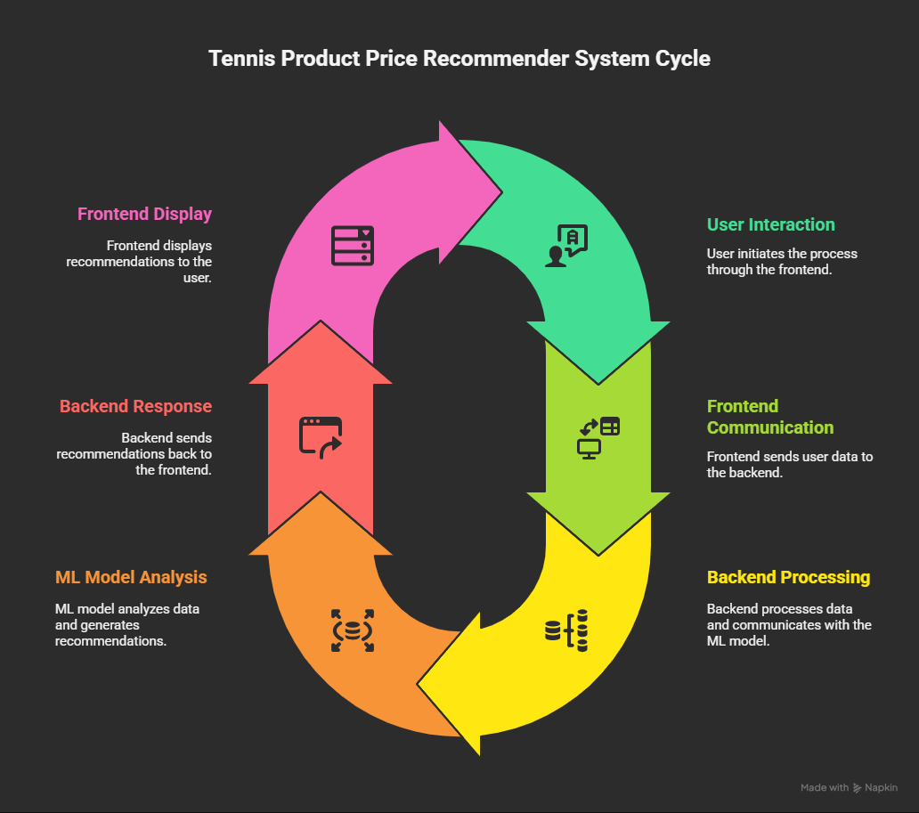 Building an End-to-End Tennis Product Price Recommender System with ...