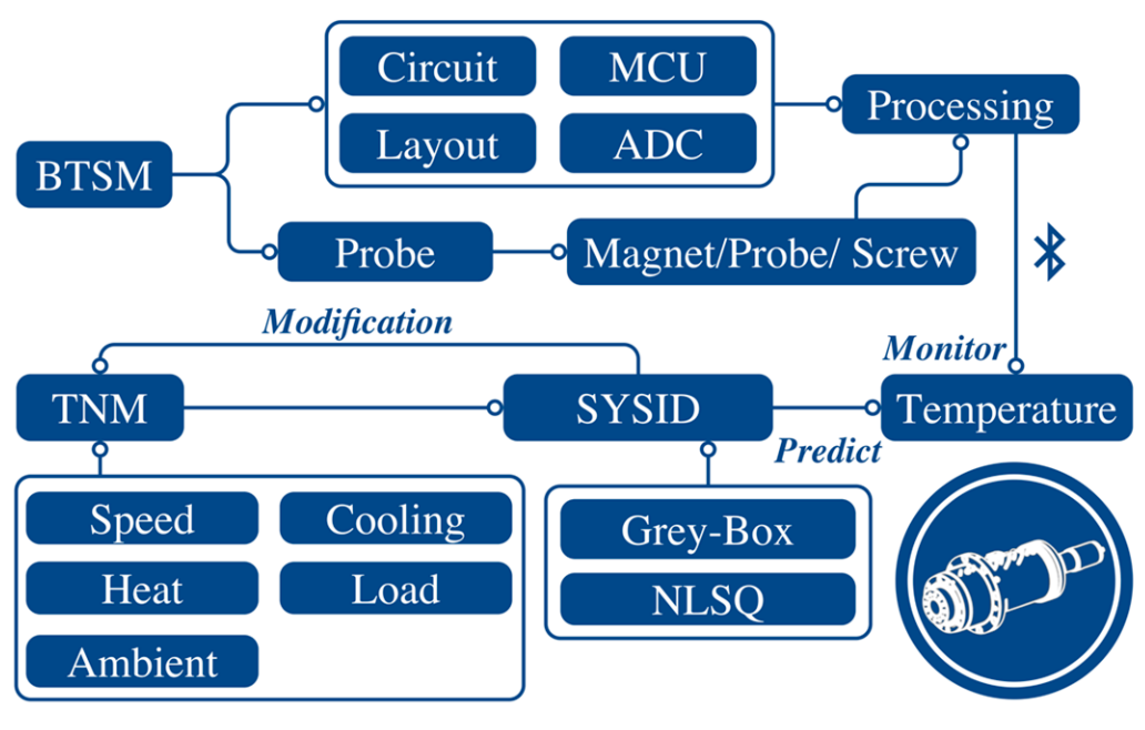 Thermo-feature Identification system(TID-sys) of Machine Tool Spindle ...