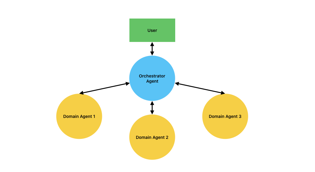 Multi-Agent Orchestration (A2A) in Salesforce Agentforce | by Hari ...