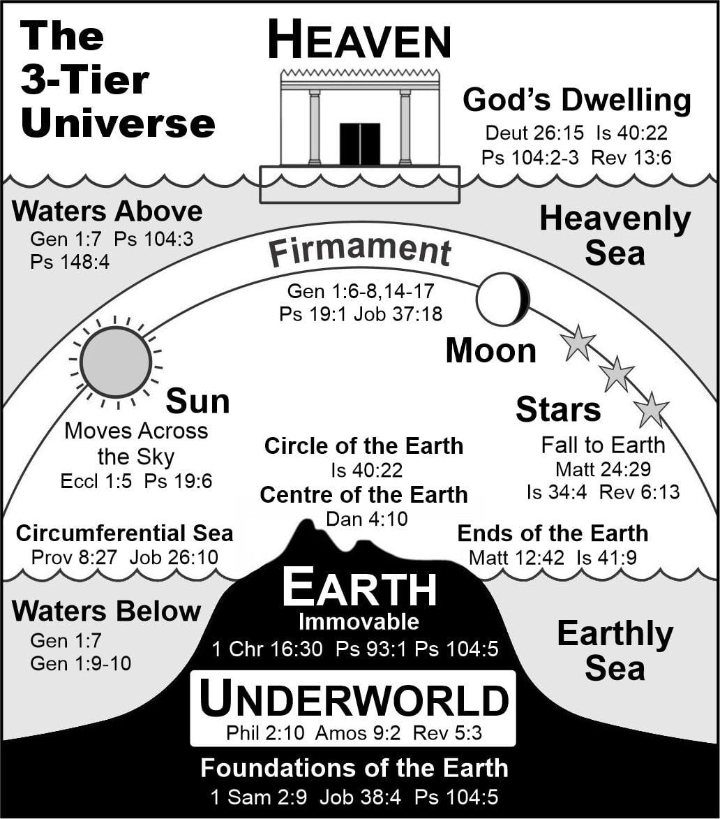 Evolutionary Creation: Biblical Accounts of Origins—Ancient Science ...