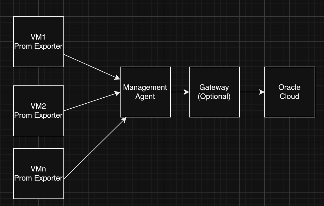 Multi-cloud observability using OCI Monitoring | by Karthic | Medium