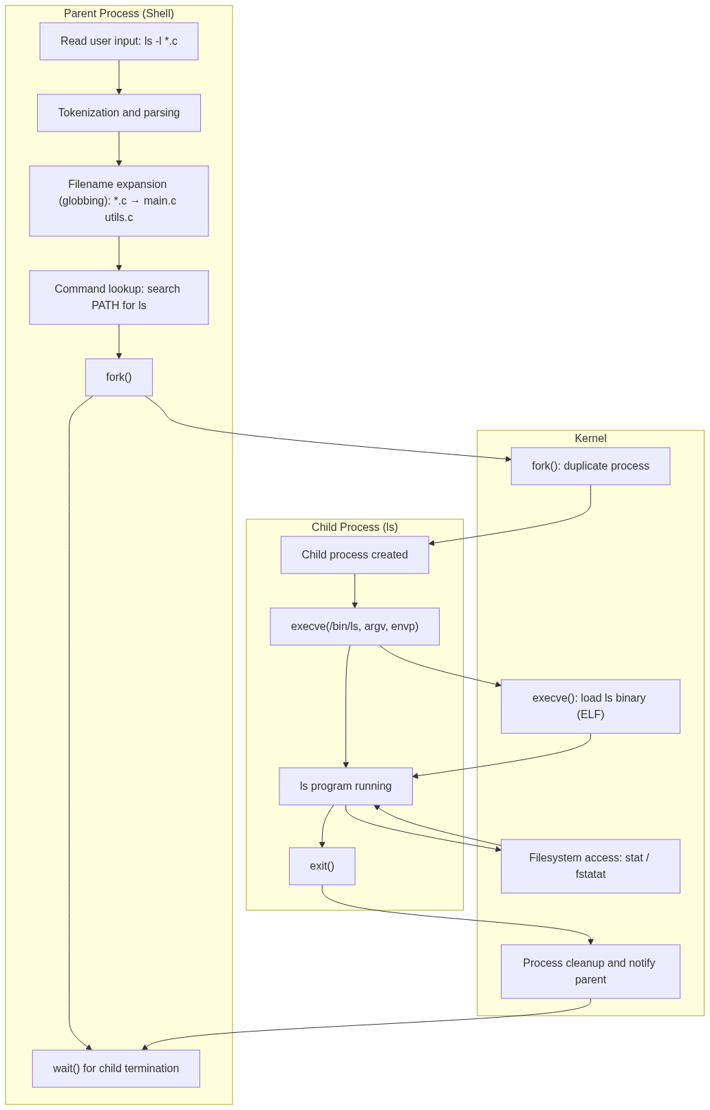 What Really Happens When You Type ls -l *.c in a Unix Shell? | by Amaal ...