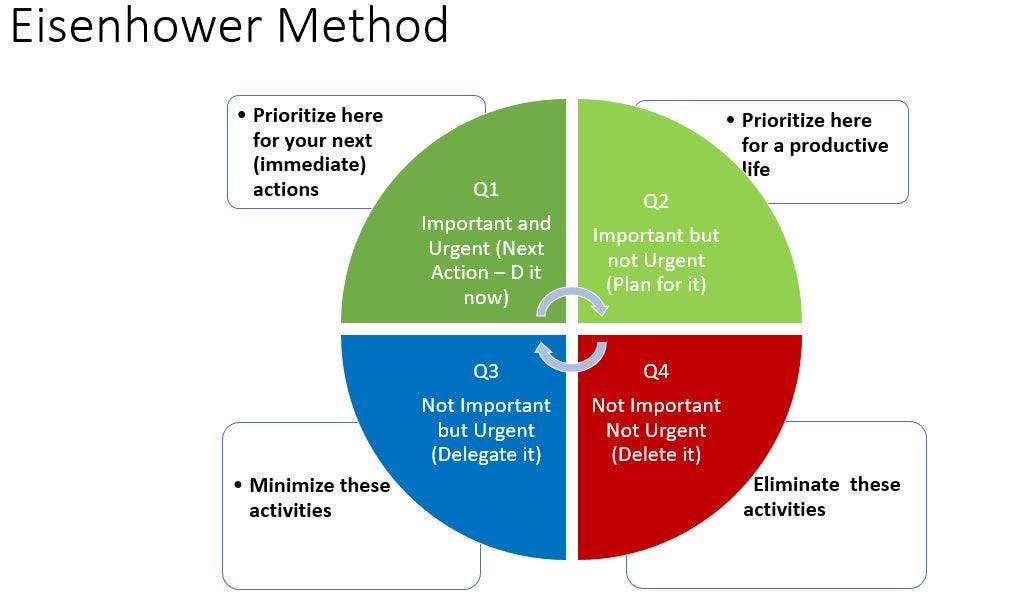 How to Prioritize Your Tasks for Success | by Vijay Rajamani | Medium