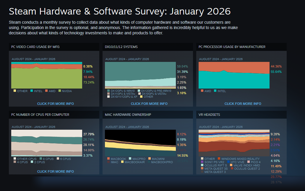 Steam January 2026 Survey and What you can Learn from it! | by ...
