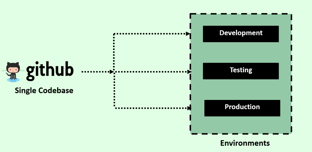15 factor methodology. Hello Everyone, Welcome back to my blog… | by ...