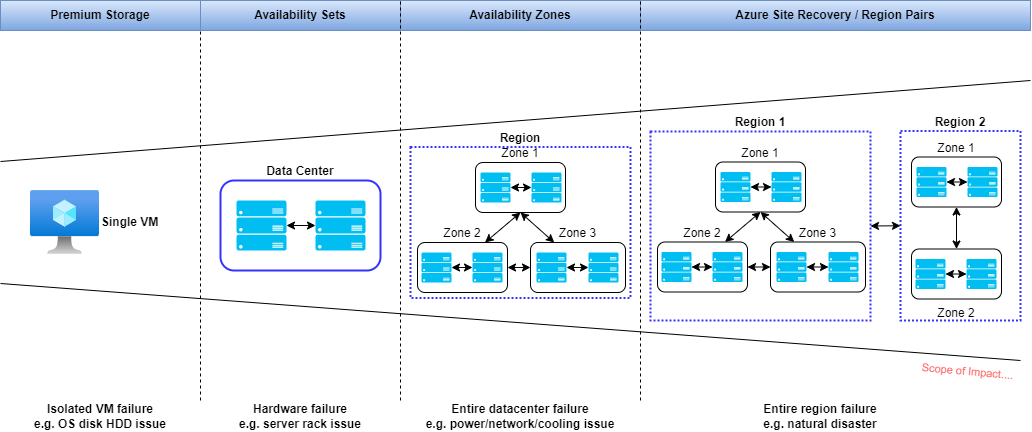 Azure Well-Architected Framework — Reliability - Michael Nghe - Medium