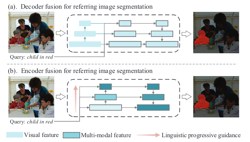 [PR 113] Encoder Fusion Network with Co-Attention Embedding for Referring Image Segmentation ...