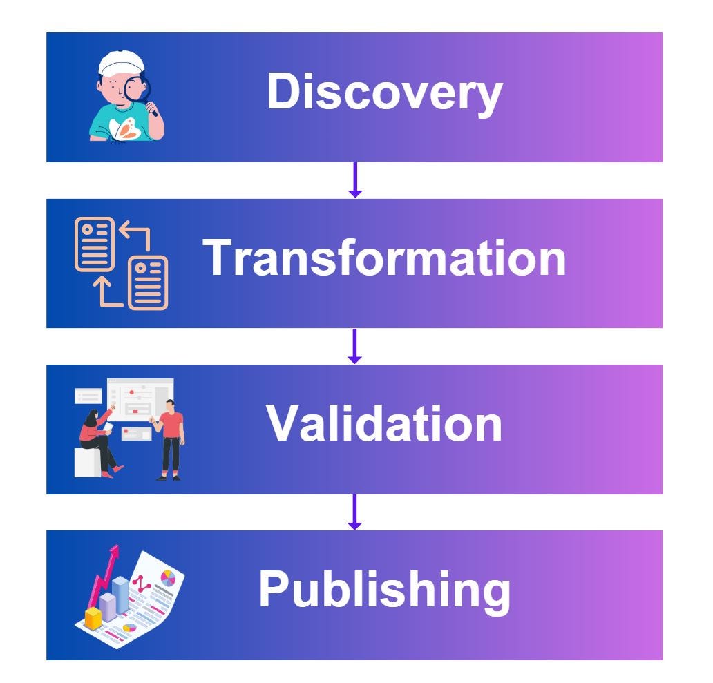 Data Wrangling. Data wrangling, or data munging, is a… | by ...