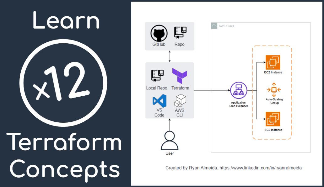 Learn 12 Terraform Concepts with a Hands-On Project | by Ryan Almeida | Medium