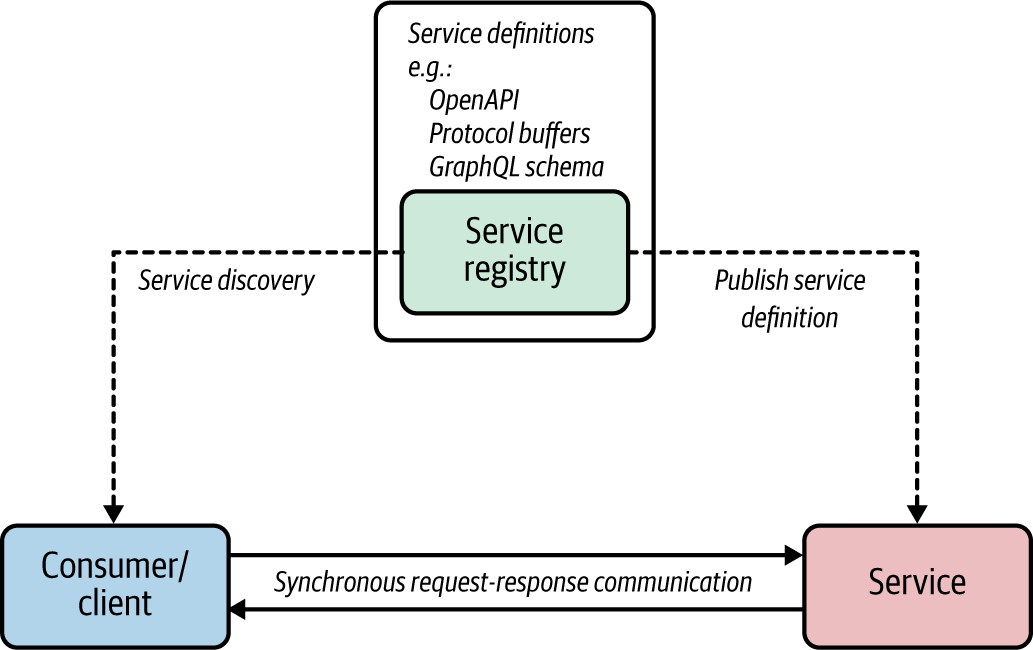 CloudNative Application Series 2: Service Discovery | by Bindu C | Medium