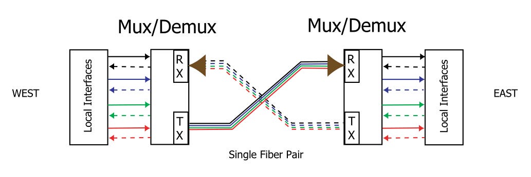 Introduction to the Components Used in CWDM System | by Kerry Zhang ...