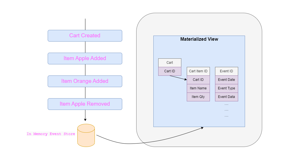 Event Sourcing pattern in .NET with shopping cart | CodeNx